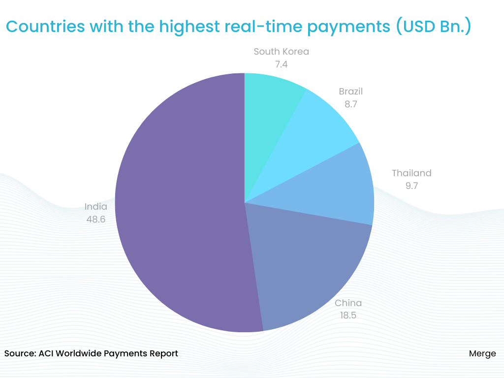 Rise of Real-Time Payments: Changing the Financial Landscape - Merge Blog